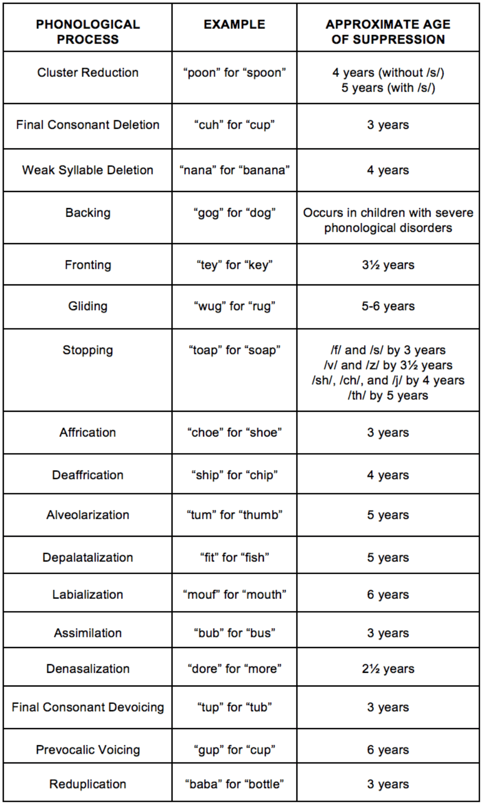 Elimination of Phonological Processes | TherapyWorks