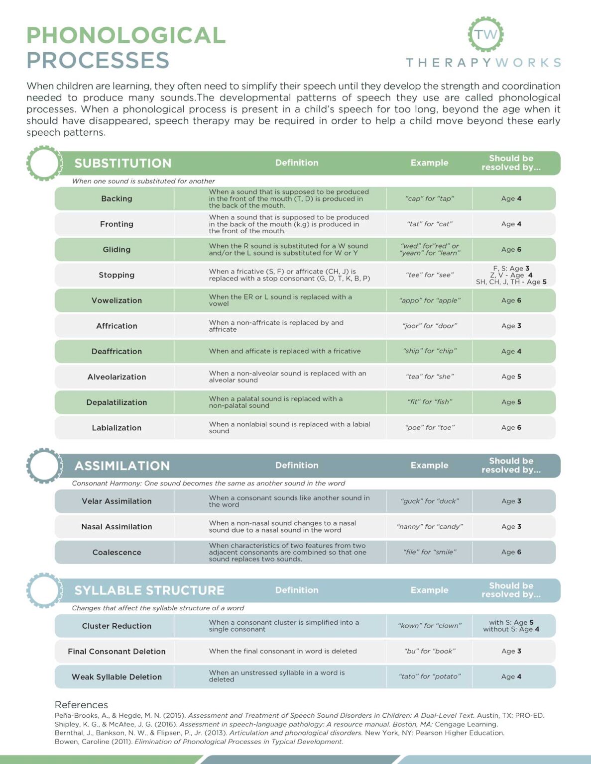 Phonological Processes | TherapyWorks