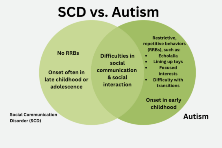Understanding Social Communication Disorder How It Differs From Autism